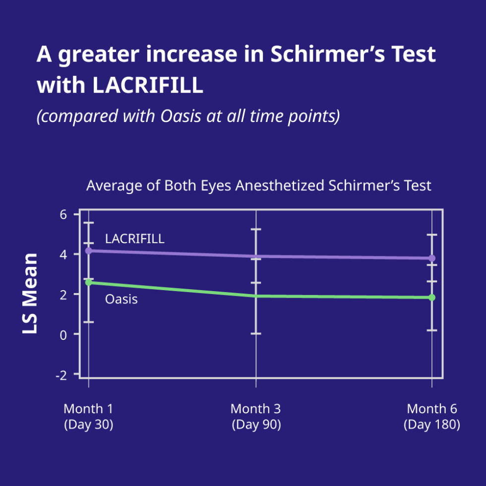 Clinical Trial and Product Data | Lacrifill®