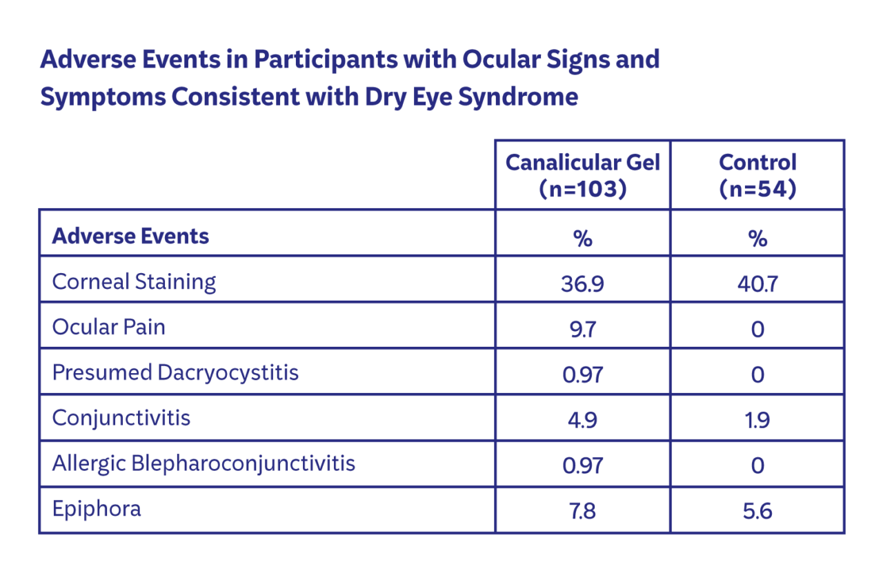 Clinical Trial and Product Data - Lacrifill®